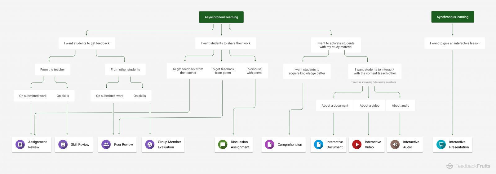 FeedbackFruits | onQ Support